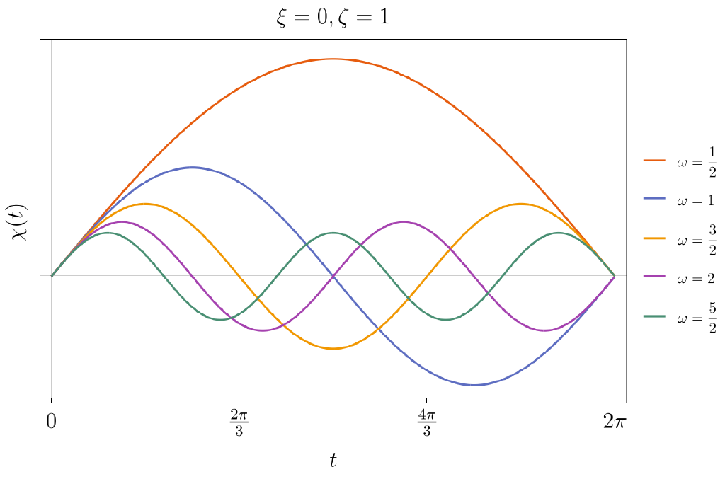 Physical Neural Networks - The Harmonic Oscillator, Part I · Think ...
