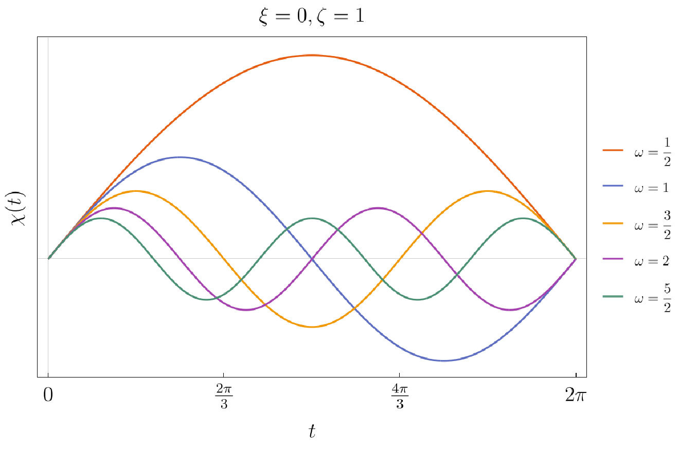 Physical Neural Networks - The Harmonic Oscillator, Part I · Think ...